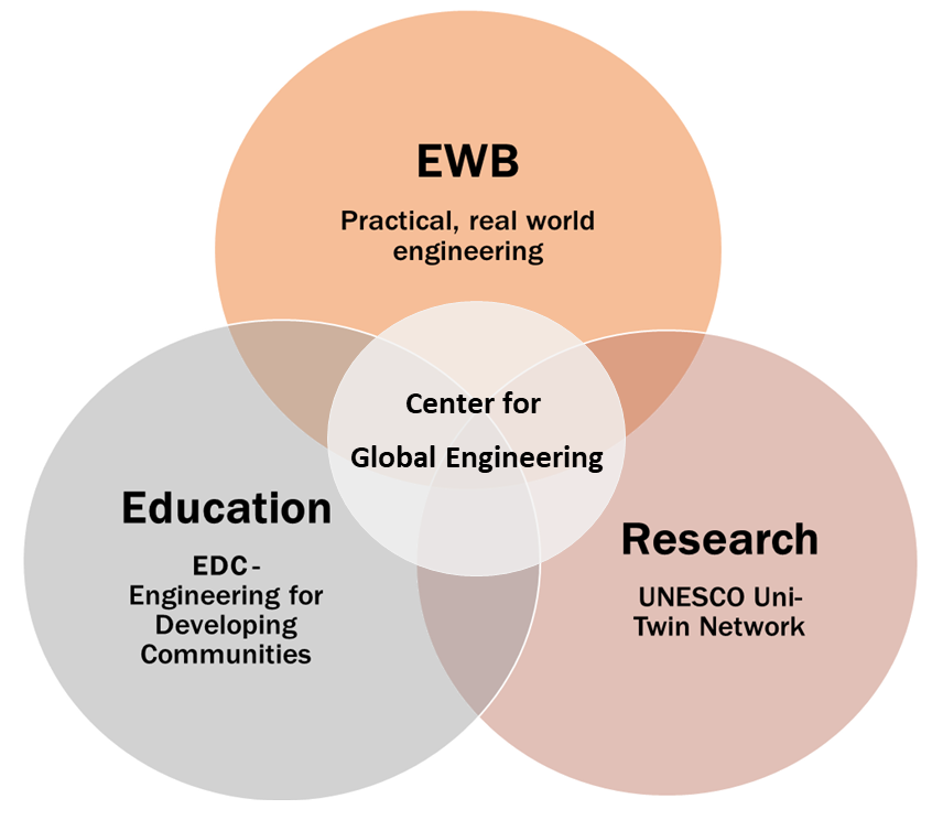 The Center for Global Engagement | GlobalEngeneering